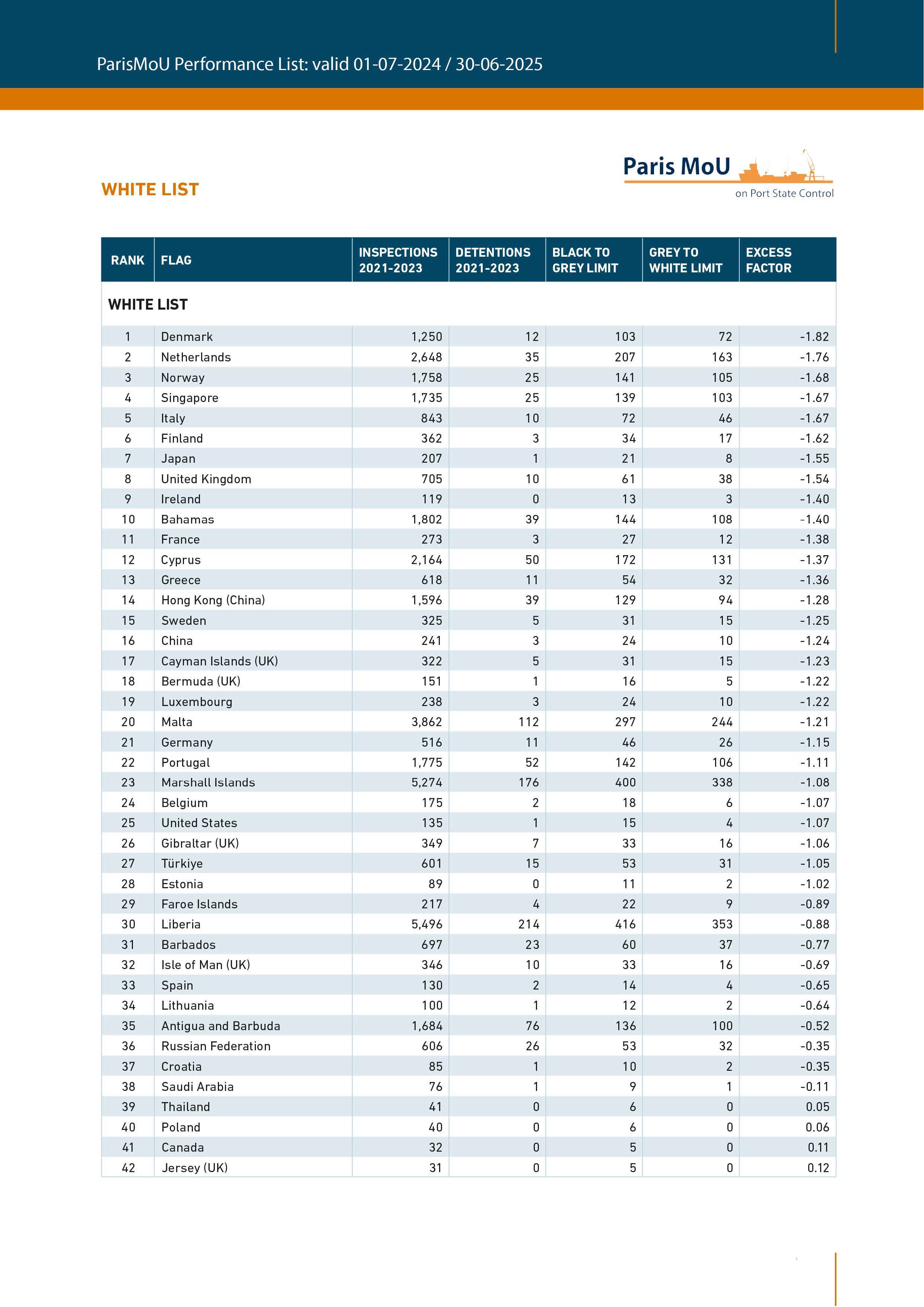 White, Grey and Black List | Paris MoU